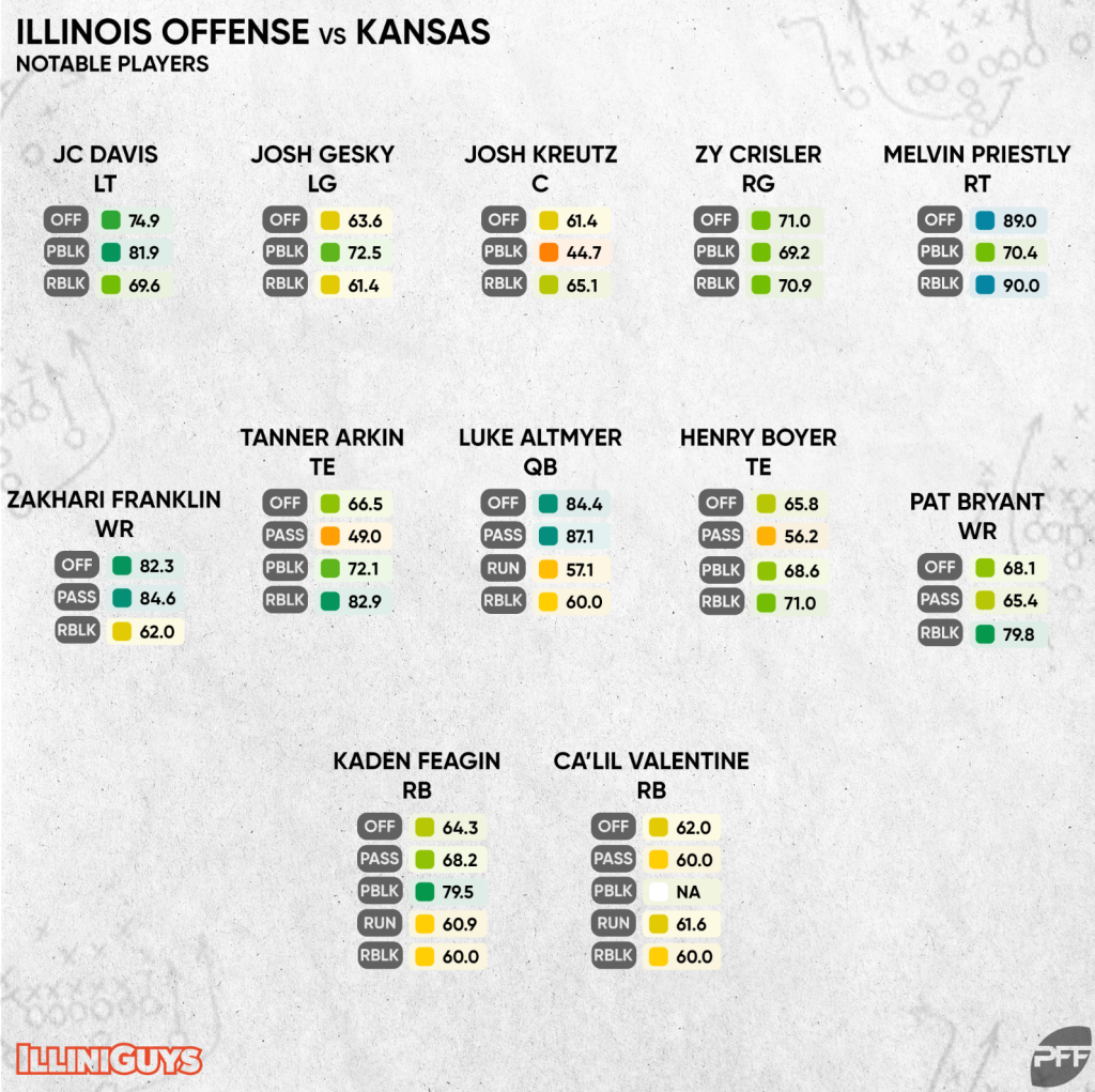 Illinois Football PFF Grades - IlliniGuys.com